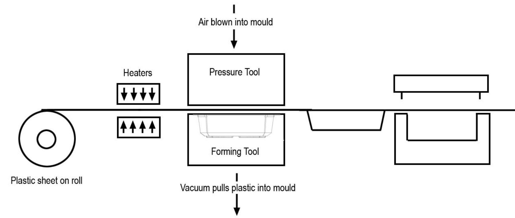 The Major Benefits Of Thermoforming